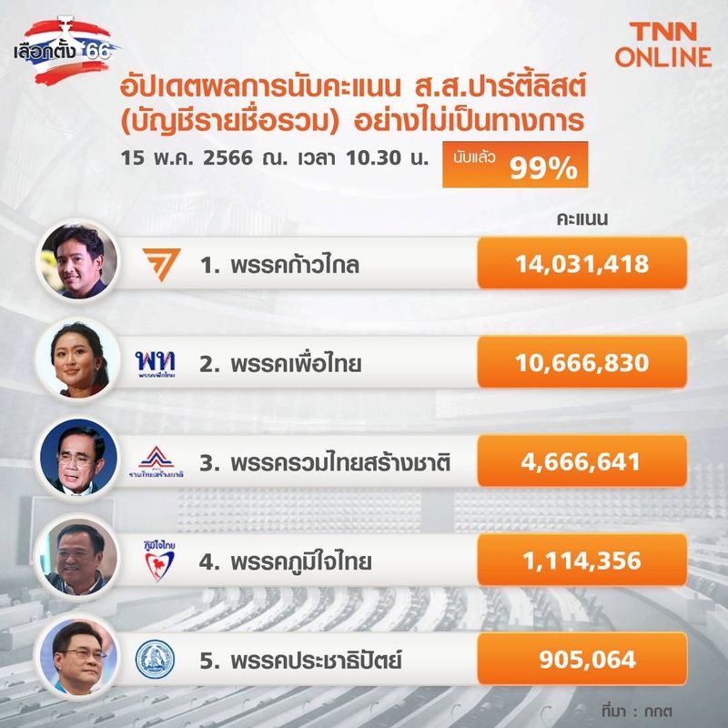 [TNN ONLINE] เลือกตั้ง 2566 อัปเดตผลคะแนนไม่เป็นทางการ นับเสร็จแล้ว 99% อ่านข่าวเพิ่มเติมที่นี่ ...