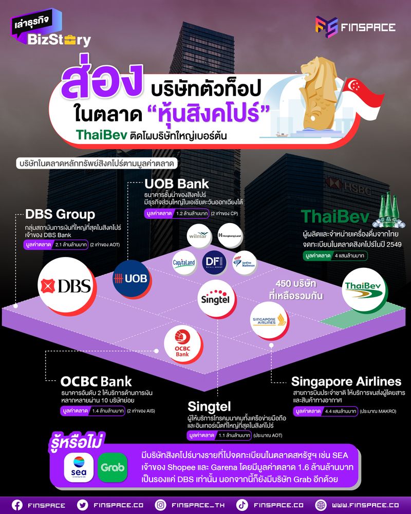 [FinSpace] ส่องบริษัทตัวท็อป ในตลาดหุ้นสิงคโปร์! ThaiBev ติดโผบริษัท ...