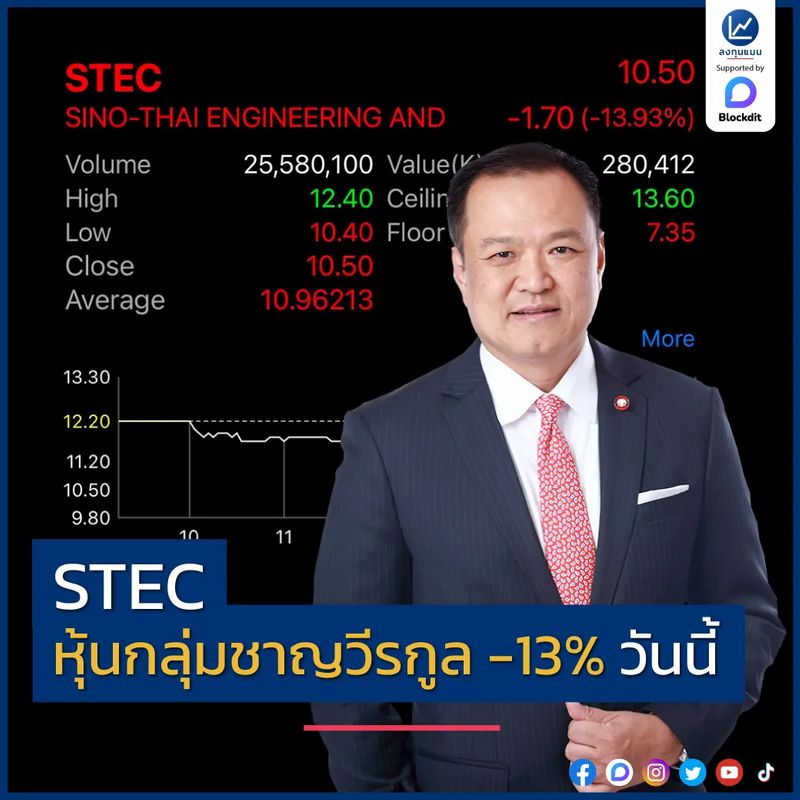 [ลงทุนแมน] STEC หุ้นกลุ่มชาญวีรกูล -13% วันนี้ หุ้น STEC หรือ ซิโนไทย บริษัทรับเหมาก่อสร้าง ...