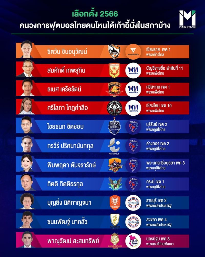 [Main Stand ] #MainStand : เลือกตั้ง 2566 : คนวงการฟุตบอลไทยคนไหนได้ ...