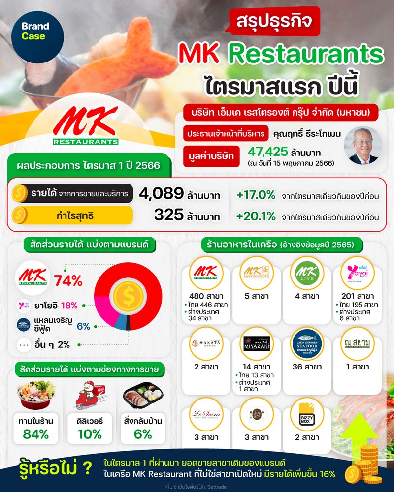 [BrandCase] สรุปธุรกิจ MK Restaurant ไตรมาสแรก ปีนี้