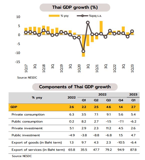 [Fun Manager] #มุมมองGDP สภาพัฒน์รายงาน GDP ไทย Q1 +2.7%YoY ขณะที่ #วิจัยกรุงศรี คาด GDP ไทยปี ...