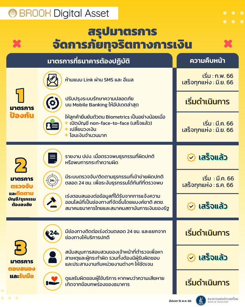 [Brook Digital Asset] 📣 อัปเดตมาตรการจัดการภัยทุจริตทางการเงิน มาตรการอะไรบ้างที่ธนาคารต้องปฏิบัติ