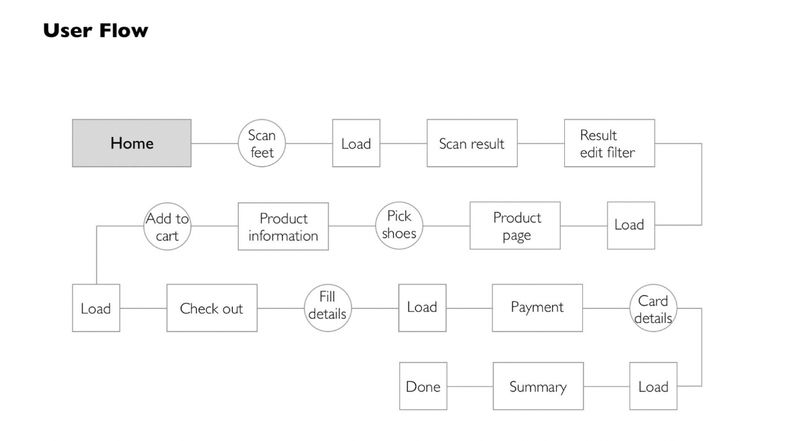 [Keerana Thanasriwanichchai ] week13 As WordPress must be created, I begin by designing the user ...