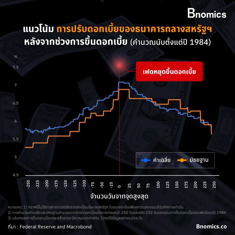 [Bnomics] เมื่อเฟดกำลังจะขึ้นดอกเบี้ยถึงจุดสูงสุด… จากเหตุการณ์คาดผันผวนที่เกิดขึ้นในภาคธนาคาร ...