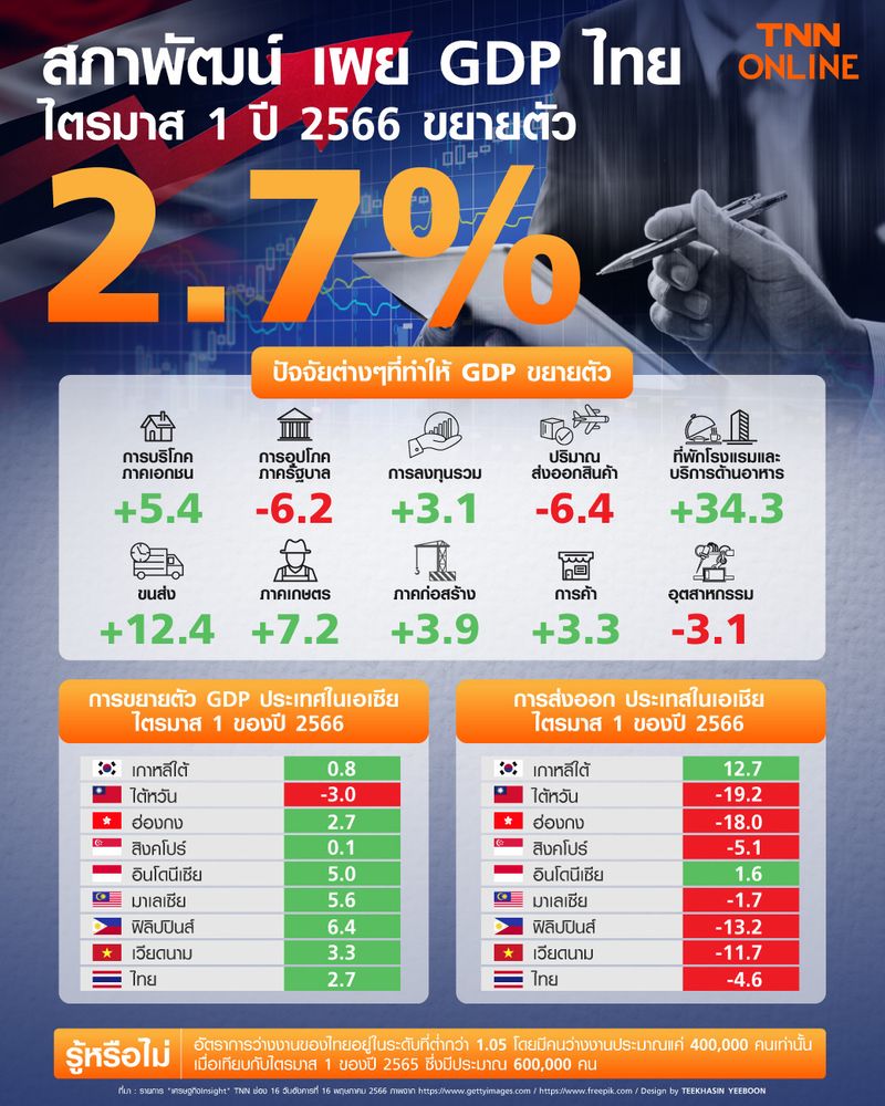 [TNN ONLINE] สภาพัฒน์เผย GDP ไทย ไตรมาส 1 ปี 2566 ขยายตัว 2.7% แม้ว่าการรายงานจากสภาพัฒน์จะบอก ...