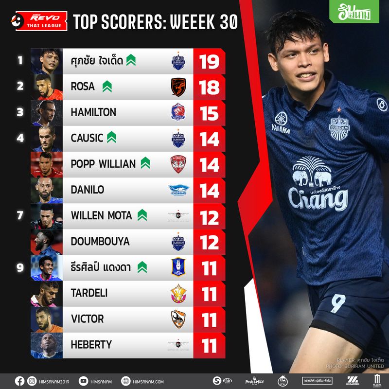 [Himsanam : ฮิมสนาม] 𝙏𝙤𝙥 𝙎𝙘𝙤𝙧𝙚𝙧𝙨 𝙏𝙝𝙖𝙞𝙡𝙚𝙖𝙜𝙪𝙚 𝟭 🟥⚽ ดาวซัลโวสูงสุด : ศุภชัย ใจเด็ด กองหน้าบุรีรัมย์ ...