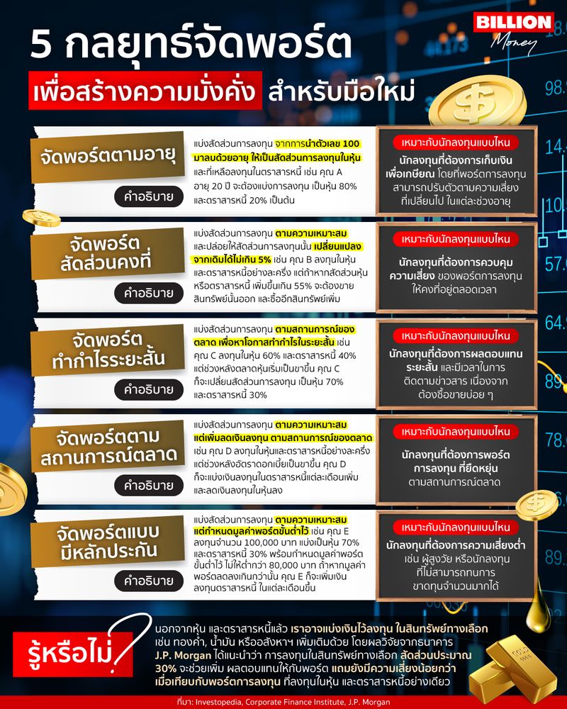 [MONEY LAB] 5 กลยุทธ์จัดพอร์ท เพื่อสร้างความมั่งคั่ง สำหรับมือใหม่