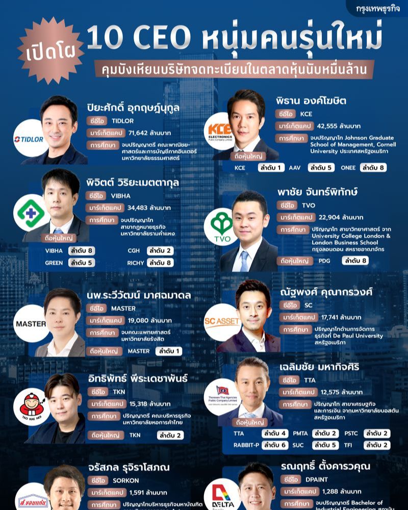 [กรุงเทพธุรกิจ] เปิดโผ 10 CEO หนุ่มคนรุ่นใหม่ คุมบังเหียนบริษัทจดทะเบียนในตลาดหุ้นนับหมื่นล้าน ...