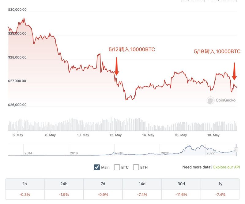 ၉𝚔𝝈ﬨʊĨᔆ𝗲𝑡] ‼️ปลาวาฬทิ้ง BTC และ ETH? เมื่อเร็ว ๆ นี้กระเป๋าเงินที่ไม่รู้จักได้โอน 80,000 ETH ...