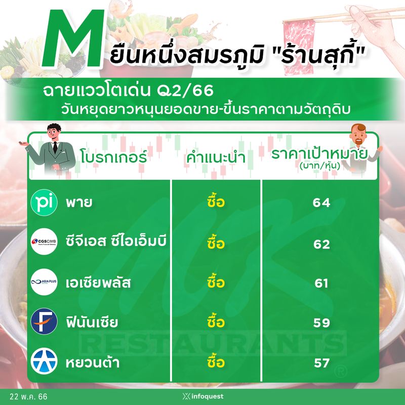 [InfoQuestNews - สำนักข่าวอินโฟเควสท์] 🔷CONSENSUS: M ยืนหนึ่งสมรภูมิ "ร้านสุกี้" ฉายแววโตเด่น 🔹 ...