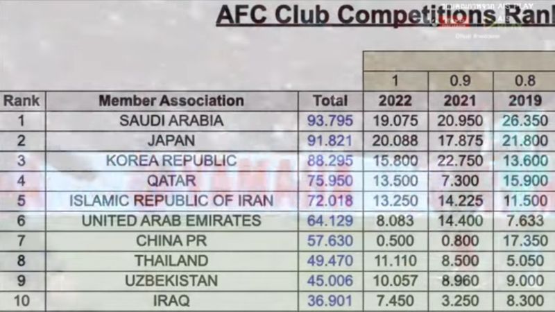 [เบื่อเมือง] AFC จัดไทยลีกอยู่อันดับ 8 ของเอเซีย (หรือ #4 ของเอเซีย ...