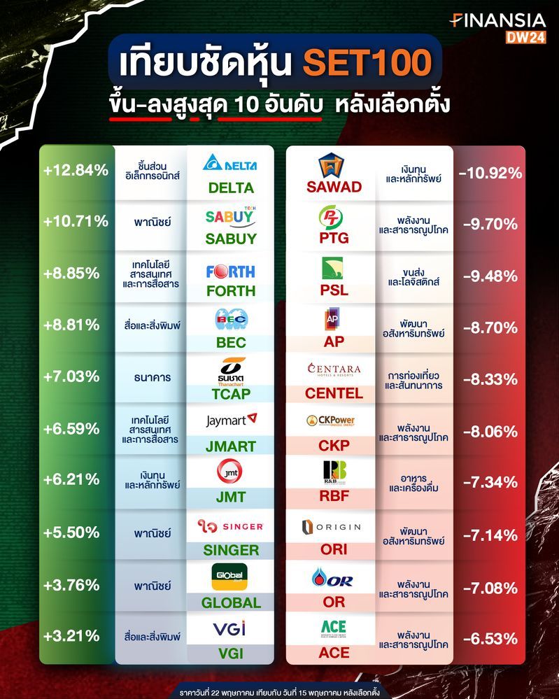 [DW24] เทียบชัดหุ้น SET100 ขึ้น-ลงสูงสุด 10 อันดับแรกหลังเลือกตั้ง หลังการเลือกตั้งล่าสุดปี 2566 ...