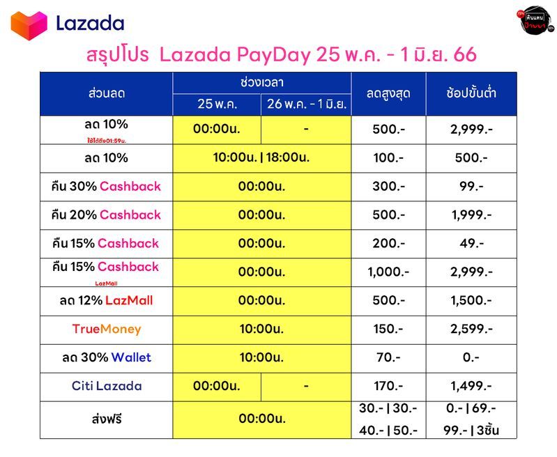 [ดินแดนแห่งการป้ายยา] สรุปโปร Lazada PayDay 25 พ.ค. - 1 มิ.ย. 66 👉 https://bit.ly/PayDAyLaZaDA