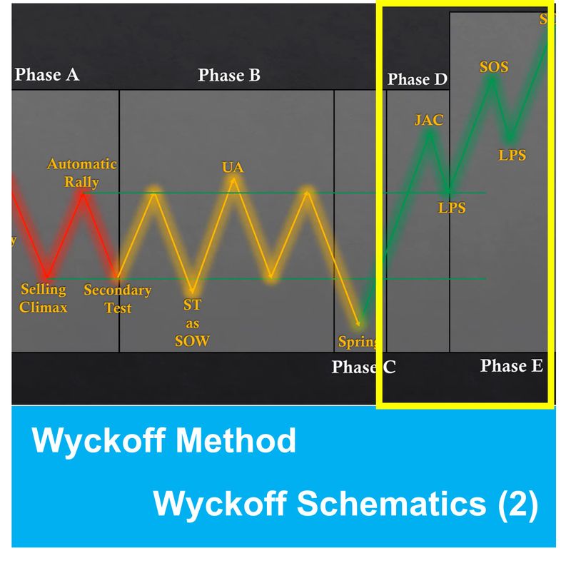 [Low Risk High Return] EP115: Wyckoff (8) - Wyckoff Schematics (2) มาทำ ...