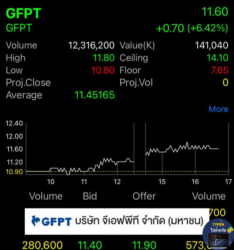 [รวยหุ้นไปด้วยกัน] รวยหุ้นไปด้วยกันวันนี้ขอนำเสนอหุ้น GFPT บริษัท จีเอฟพีที จำกัด (มหาชน) ประกอบ ...