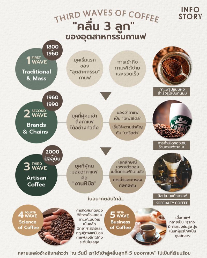 [InfoStory] ชวนรู้จัก "คลื่น 3 ลูก" ของอุตสาหกรรมกาแฟ (Third Waves of coffee) ☕ จากโพสก่อนหน้า ...