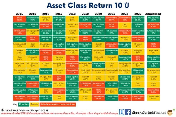 [เด็กการเงิน DekFinance] สถิติผลตอบแทนตาม Asset Class ย้อนหลัง 10 ปี และประโยชน์ของการทำ Asset ...