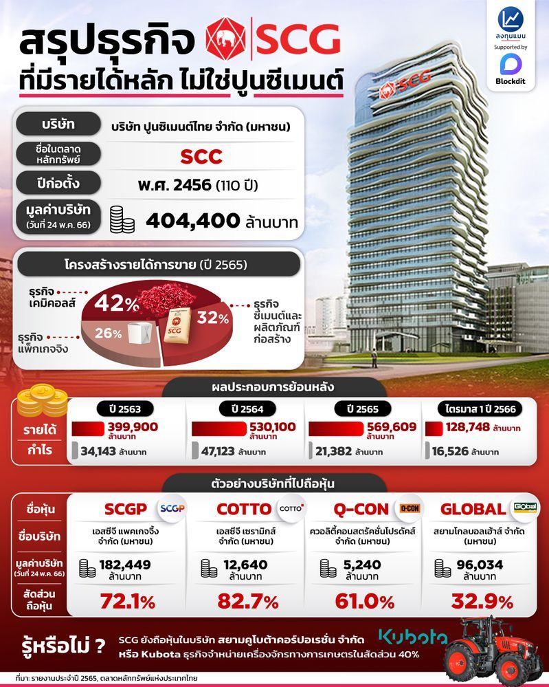[ลงทุนแมน] สรุปธุรกิจ SCG ที่มีรายได้หลัก ไม่ใช่ปูนซีเมนต์