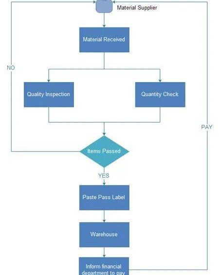 [Quality Man] Flow diagram เป็นเครื่องมือที่ทำให้เราเห็นกระบวนการทำงาน ...