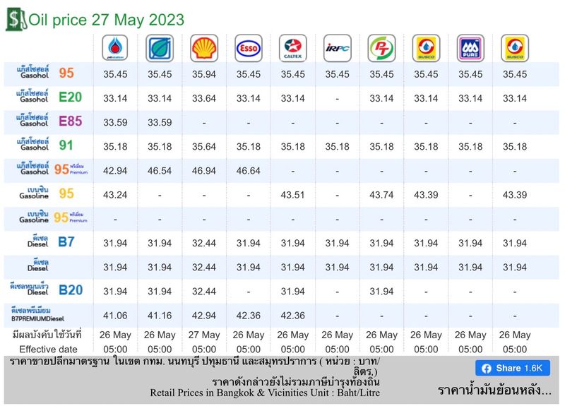 [AUTOSALONBF] อัพเดทราคาขายปลีกน้ำมัน 27/05/23 •••••••••• Shell ปรับ ...