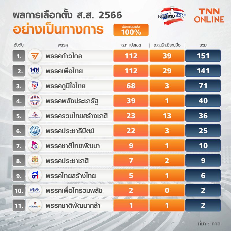 [TNN ONLINE] เลือกตั้ง 2556 เช็กได้แล้วที่นี่! ประกาศผลการเลือกตั้งอย่างเป็นทางการ อ่านเพิ่มเติม ...