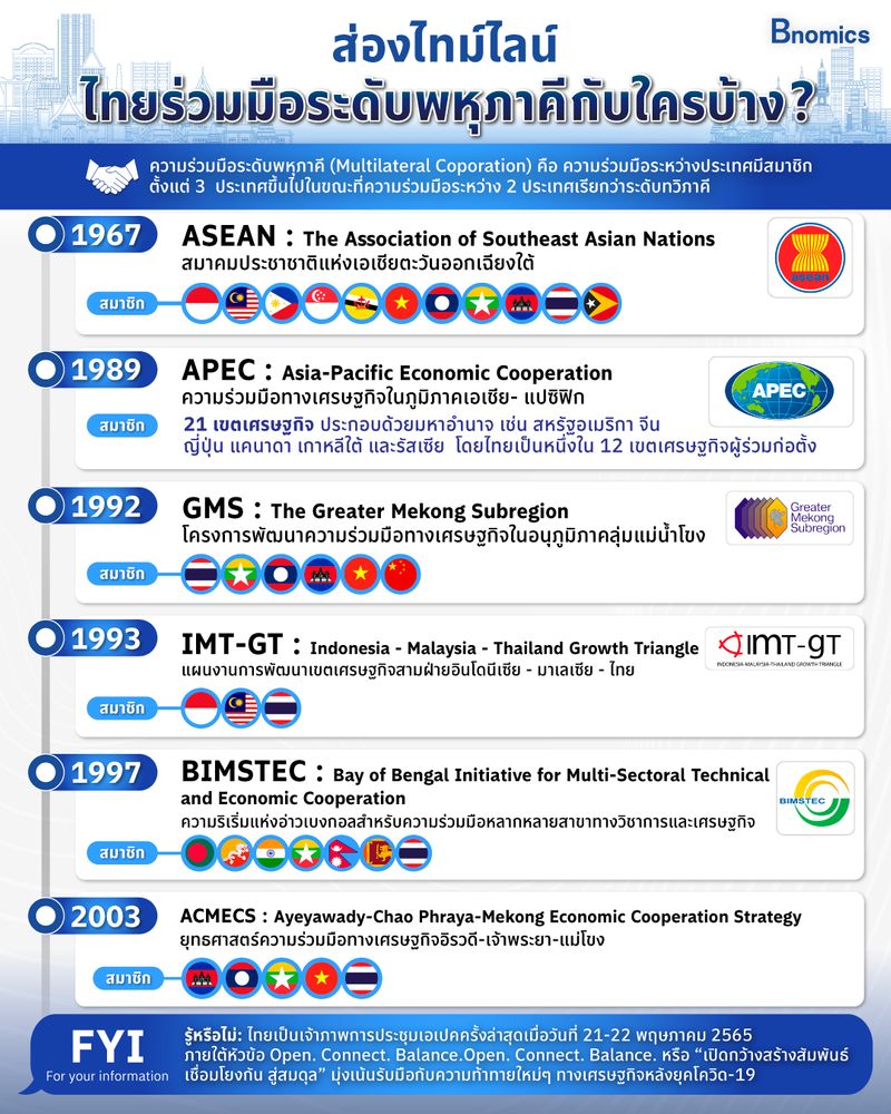 [Bnomics] ส่องไทม์ไลน์ ไทยร่วมมือระดับพหุภาคีกับใครบ้าง? ความร่วมมือระดับพหุภาคี (Multilateral ...