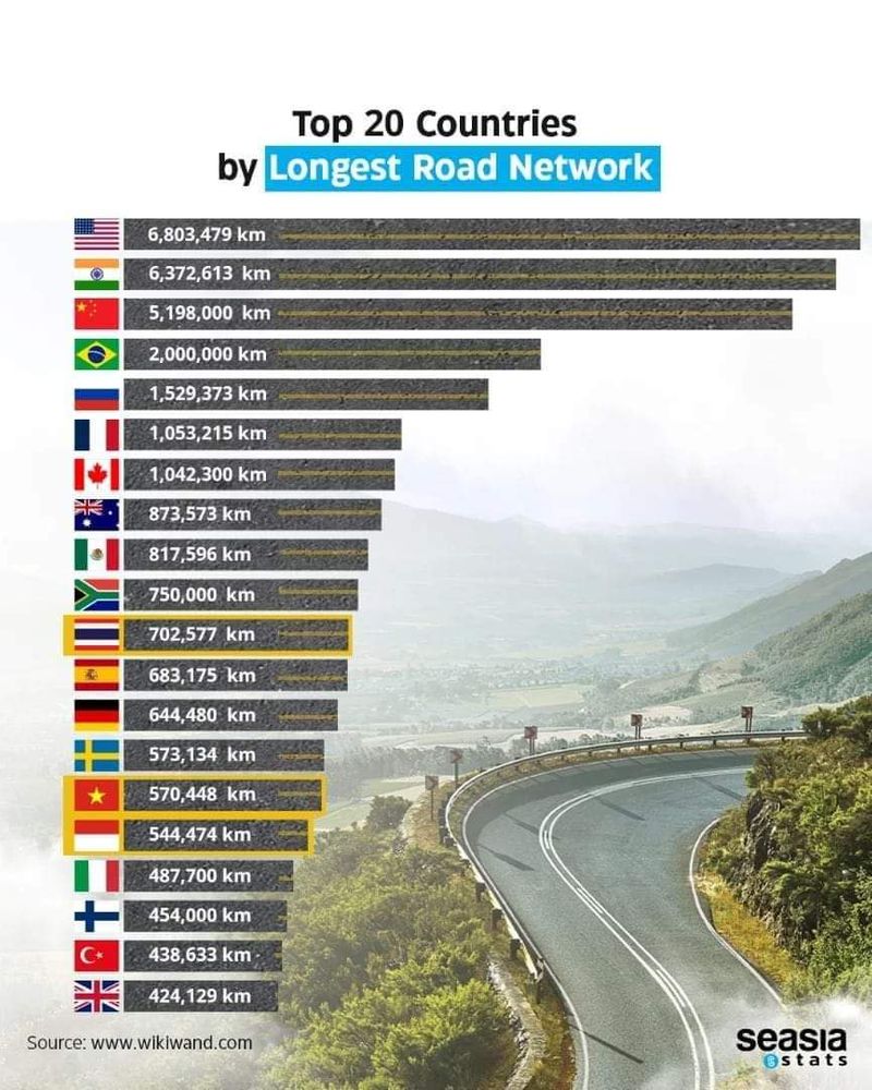 [เบื่อเมือง] 20 ประเทศที่มีถนนยาวที่สุด ไทย #11 และ #1 อาเซียน