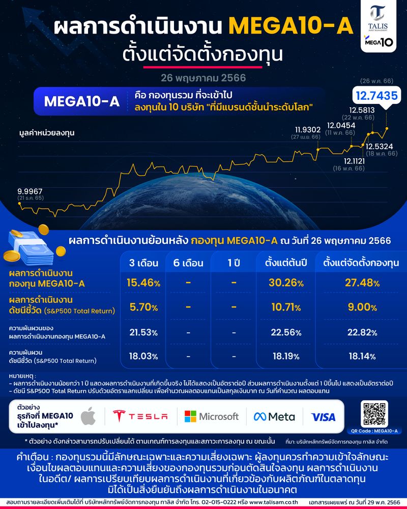 [ลงทุนแมน] ผลการดำเนินงาน MEGA10-A ณ วันที่ 26 พฤษภาคม 2566 - กองทุน ...