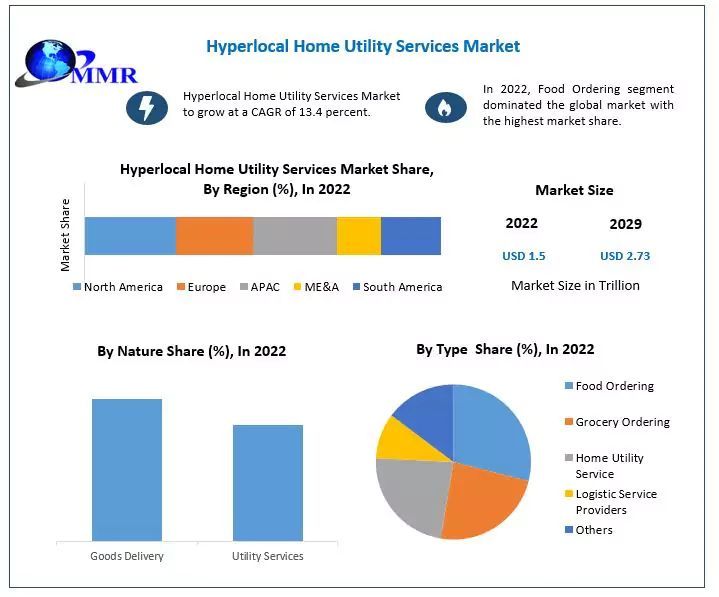 [kalpesh rajput] Hyperlocal Home Utility Services Market Size, 2023 ...
