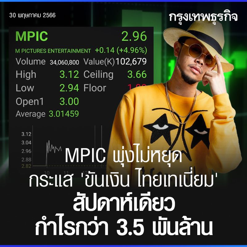 [กรุงเทพธุรกิจ] MPIC พุ่งไม่หยุด กระแส ‘ขันเงิน ไทยเทเนี่ยม’ สัปดาห์เดียวกำไรกว่า 3.5 พันล้าน ...