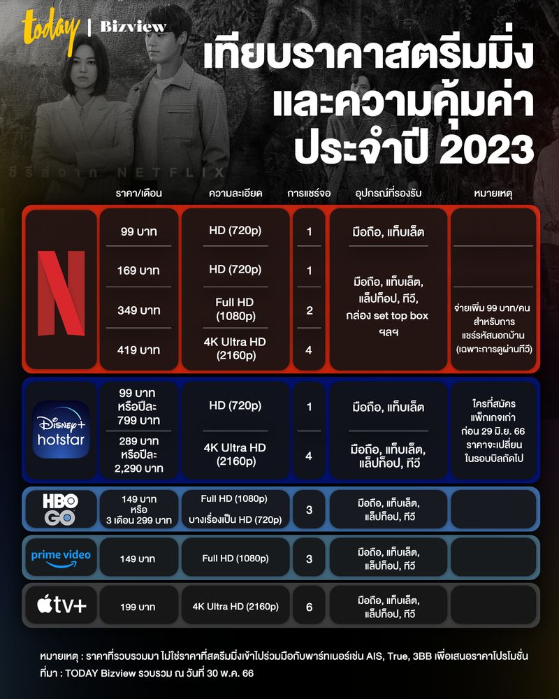 [TODAY Bizview] เทียบราคาสตรีมมิ่งและความคุ้มค่า ประจำปี 2023 ภายในช่วง ...