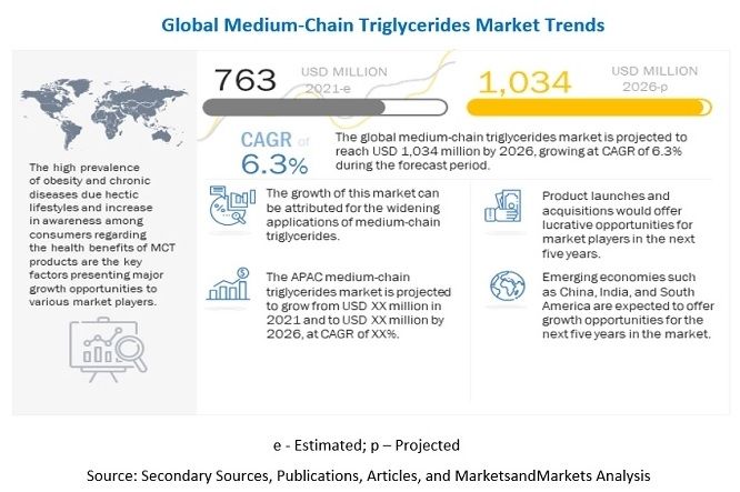 [Food and Beverages] Medium-Chain Triglycerides Market Industry Analysis & Forecast to 2026