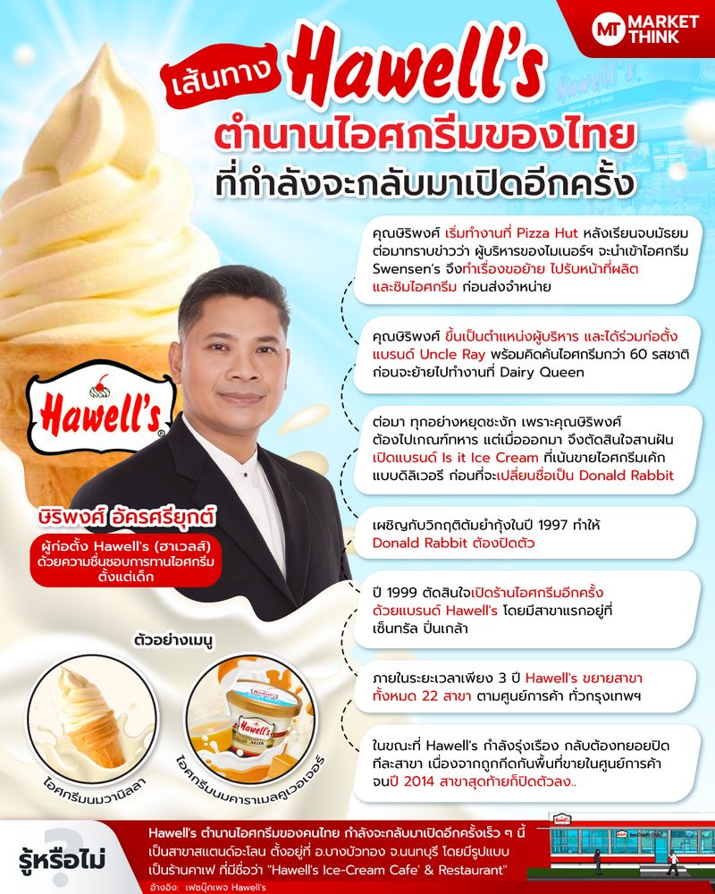 [MarketThink] เส้นทาง Hawell’s ตำนานไอศกรีมของไทย ที่กำลังจะกลับมาเปิด ...