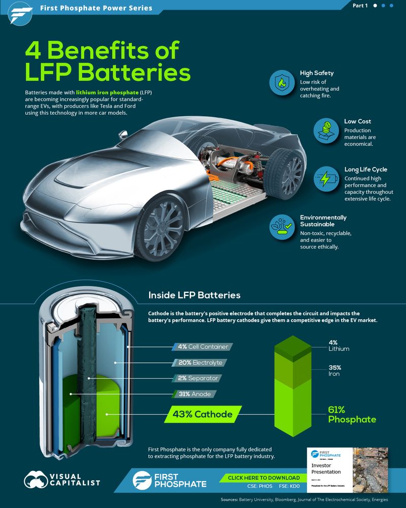 [แม่หนูเป็นวิศวะ] 4 ประโยชน์ของแบตเตอรี่ลิเทียมไอออนฟอสเฟส (LFP) สำหรับ EV แม้ว่าเทคโนโลยี ...