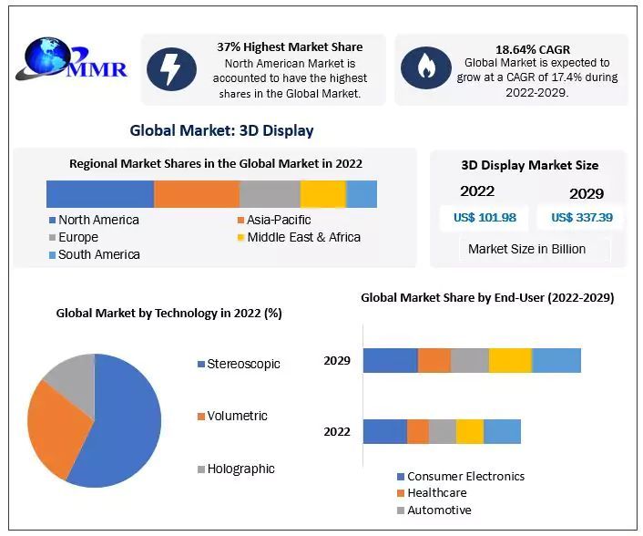 [kalpesh rajput] 3D Display Market Size, Commercial, Outdoor, Supplier ...