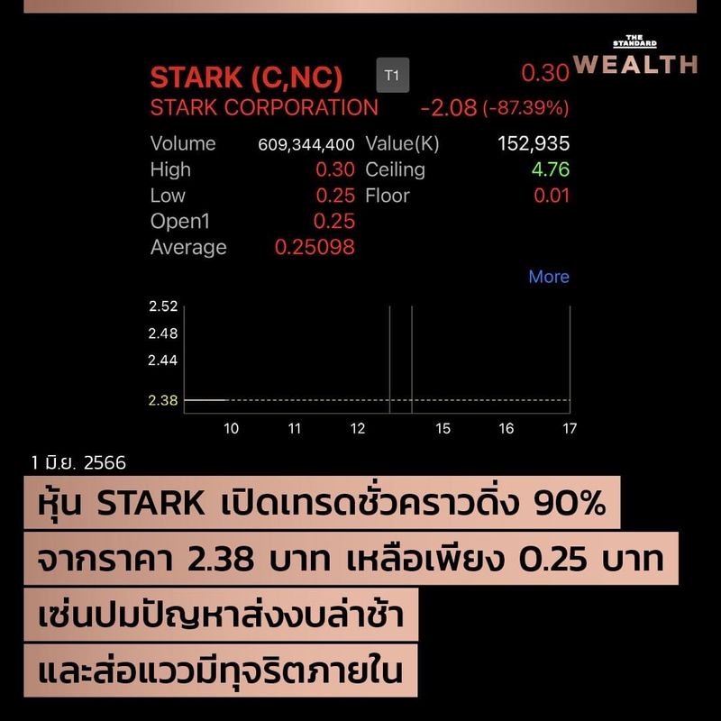 [THE STANDARD WEALTH] หุ้น STARK เปิดเทรดชั่วคราวดิ่ง 90% จากราคา 2.38 บาท เหลือเพียง 0.25 บาท ...