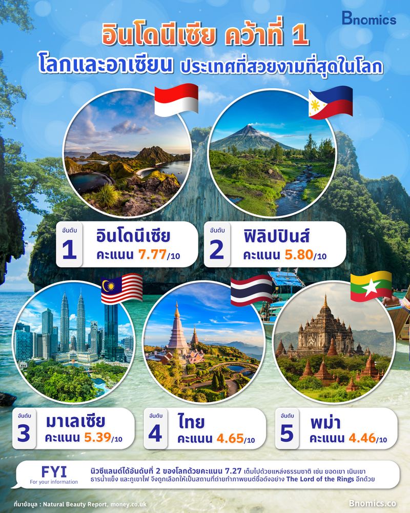 [Bnomics] อินโดนีเซีย คว้าที่ 1 โลกและอาเซียน ประเทศที่สวยงามที่สุดในโลก งานวิจัยจากเว็บไซต์ ...