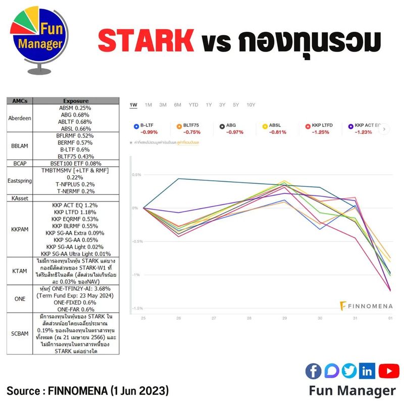 [Fun Manager] STARK vs กองทุนรวม https://youtu.be/kT32efJfrhI