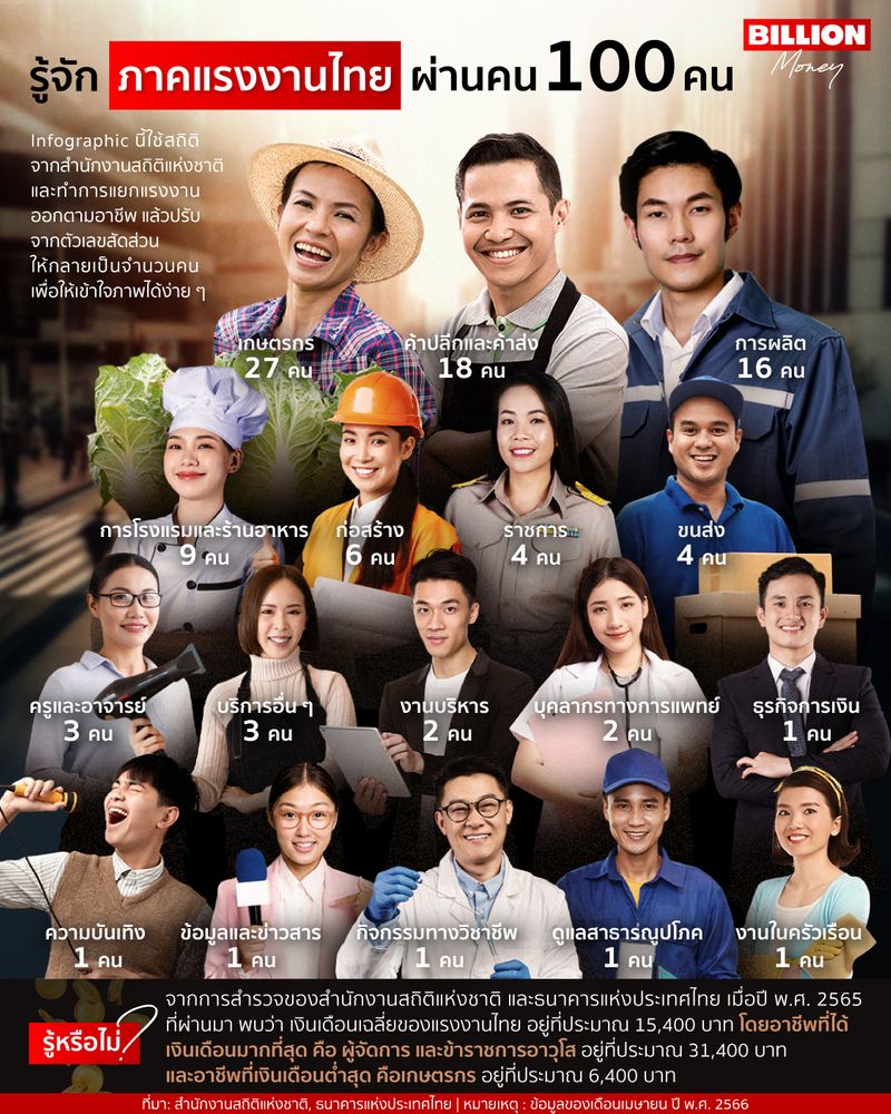 [MONEY LAB] รู้จัก ภาคแรงงานไทย ผ่านคน 100 คน