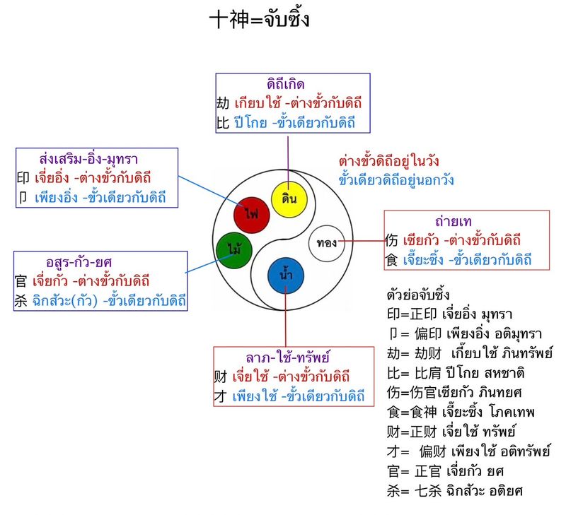 [ฮวงจุ้ยดวงจีน] จับซิ้งคือปฏิกิริยาธาตุ 5 ปฏิกิริยาธาตุกับดิถี- ร่วม ...