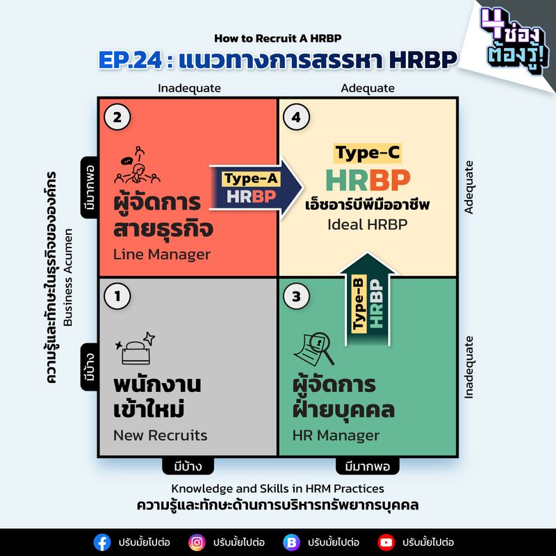 [ปรับมั้ยไปต่อ] 4ช่องต้องรู้ EP.24 : แนวทางการสรรหา HRBP 4ช่องต้องรู้ EP.24 ในวันเสาร์นี้ ขอชวน ...