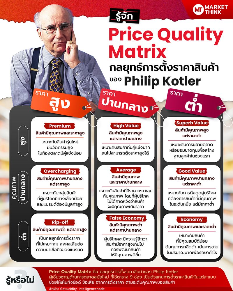 [MarketThink] รู้จัก Price Quality Matrix กลยุทธ์การตั้งราคาสินค้า ของ ...
