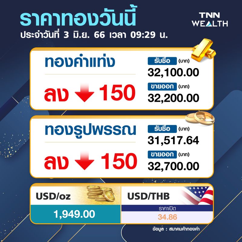 [TNN ONLINE] ราคาทองประจำวันที่ 3 มิถุนายน 2566 ปรับลดลง 150 บาท รูปพรรณขายออก 32,700 บาท