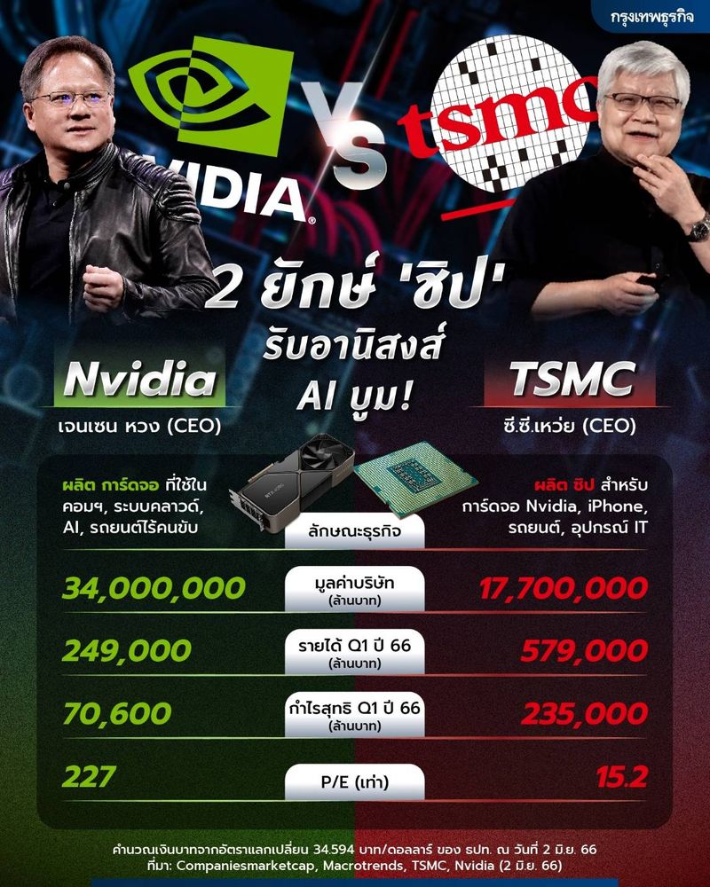 [กรุงเทพธุรกิจ] เทียบขุมพลัง 2 ยักษ์ บริษัท เทคฯ 'Nvidia VS TSMC' ท่ามกลางการใช้งาน AI ในหลาย ...