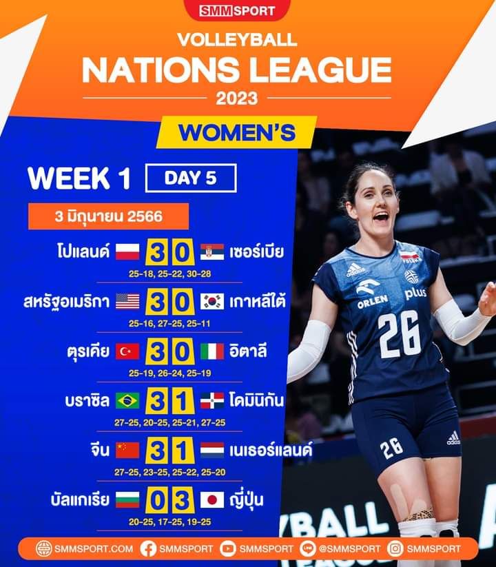 [วอลเลย์บอลที่รัก - Volleyball in Love] สหรัฐ บราซิล จีน และญี่ปุ่น ไม่พลาด สรุปผล VNL2023 (3-6 ...