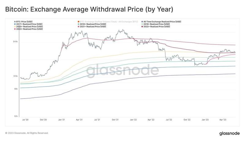 [Insight On-Chain : ส่องข้อมูลออนเชน] 😍 Glassnode เผย ราคาเฉลี่ย ...