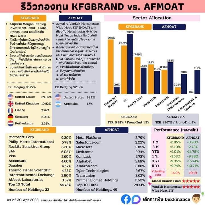 [เด็กการเงิน DekFinance] รีวิวกองทุน KFGBRAND vs AFMOAT-HA (อัพเดท) วันนี้ #เด็กการเงิน ขอมา ...