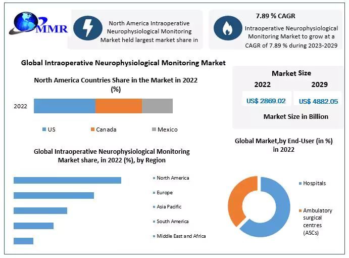 [kalpesh rajput] Intraoperative Neurophysiological Monitoring Market ...