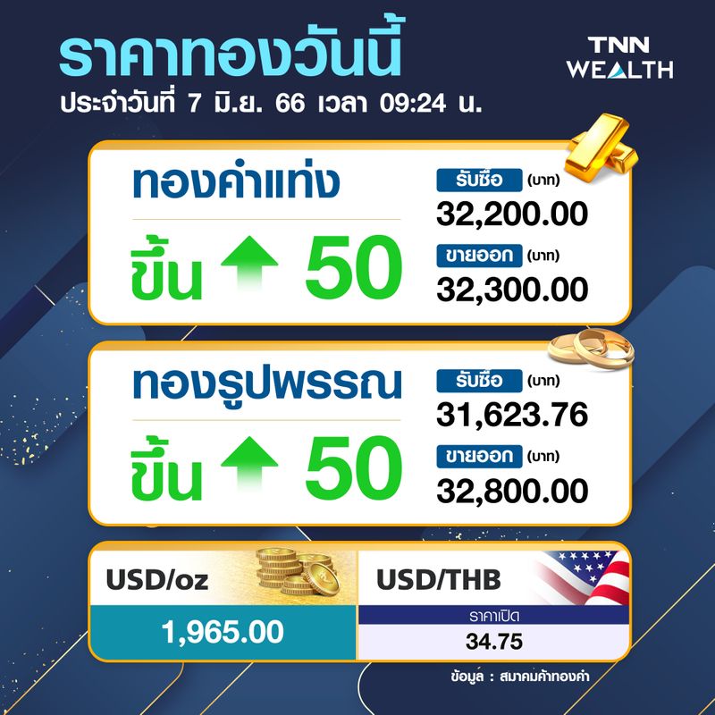 [TNN ONLINE] ราคาทองประจำวันที่ 7 มิถุนายน 2566 ปรับขึ้น 50 บาท รูปพรรณขายออก 32,800 บาท